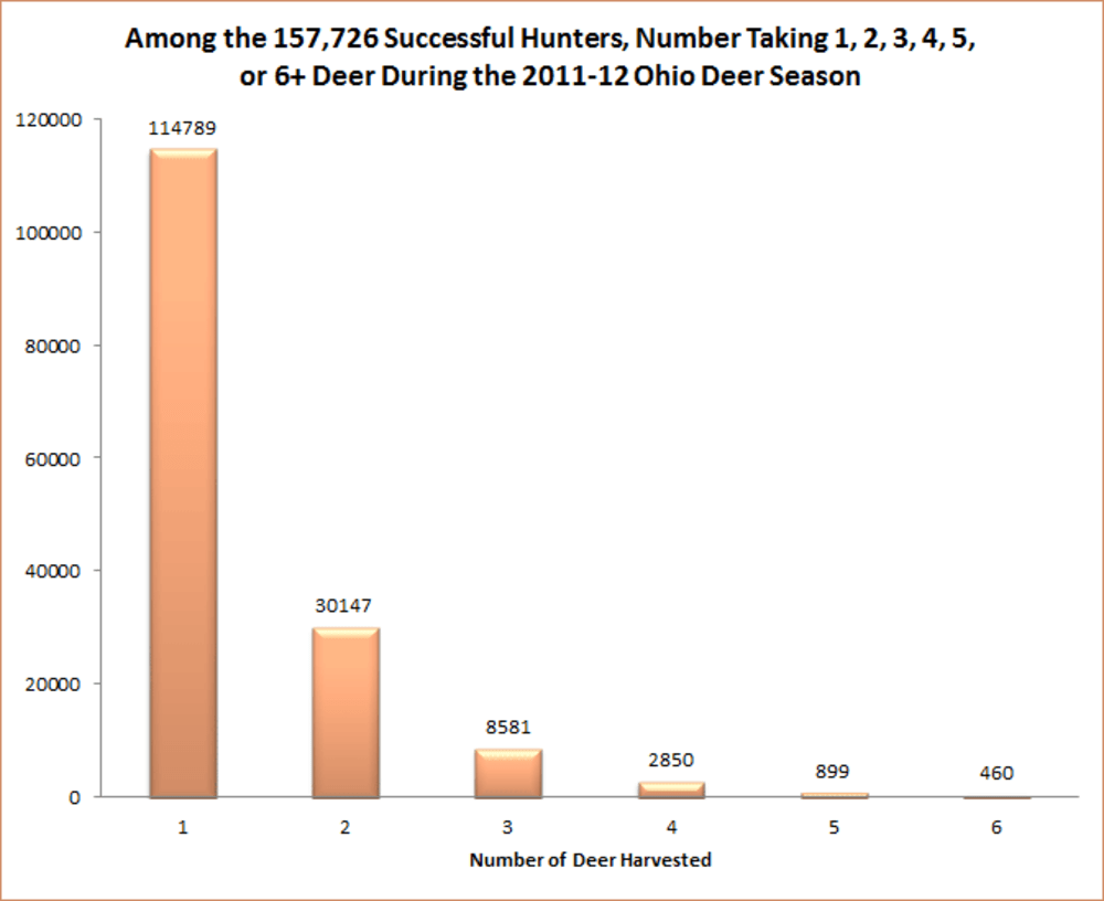 How Many Deer Does an Average Hunter Harvest in a Season? | OutdoorHub