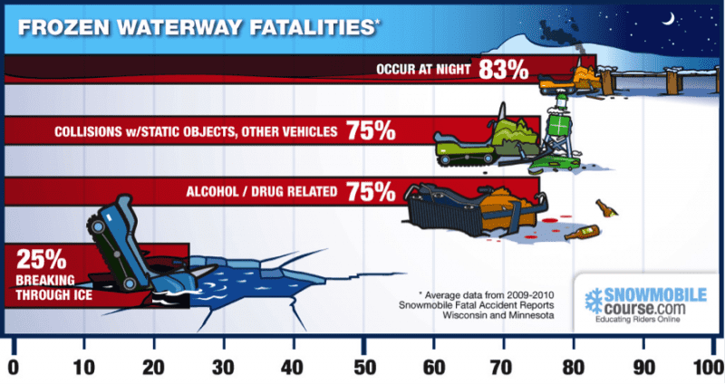 Snowmobiling Deaths on Ice (Infographic) | OutdoorHub